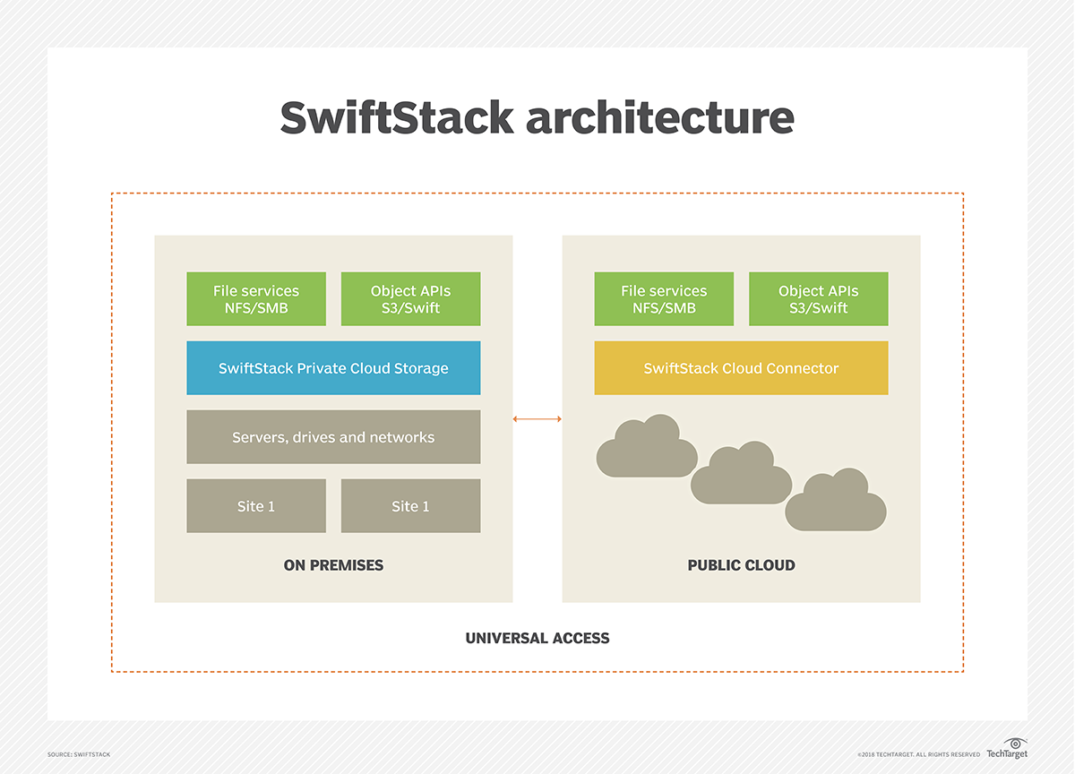 Swiftstack 1space Facilitates Multi Cloud Capabilities Techtarget
