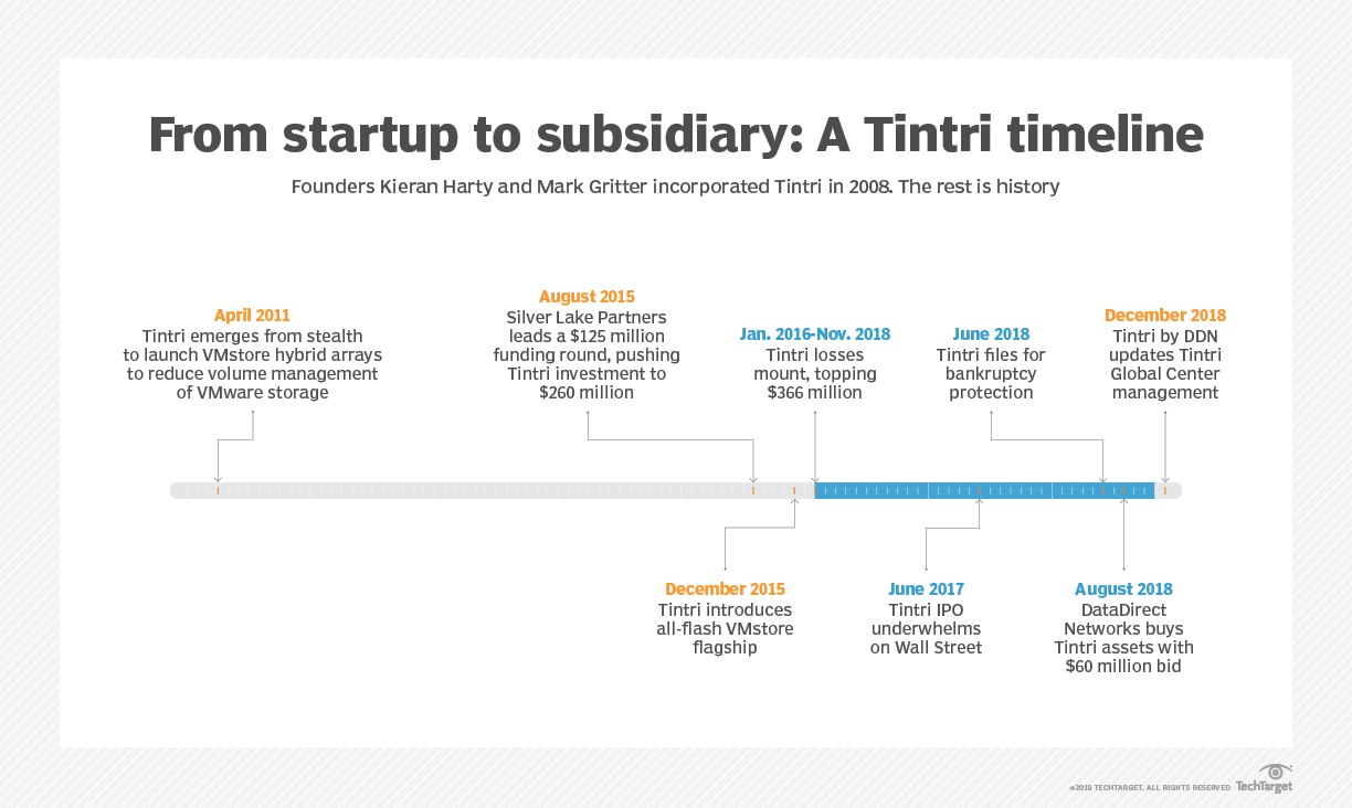 Tintri by DDN storage customers unsure of roadmap | TechTarget