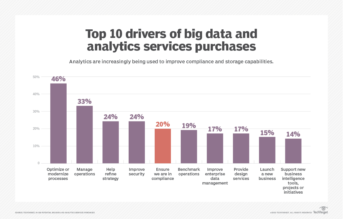 Compliance analytics helps data storage meet PII standards | TechTarget