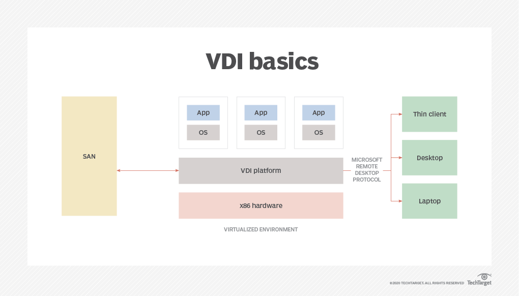 9 VDI storage best practices to better connect remote workers | TechTarget