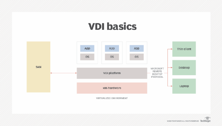 9 VDI存储最佳实践，以更好地连接远程工作者 - 必威 安全