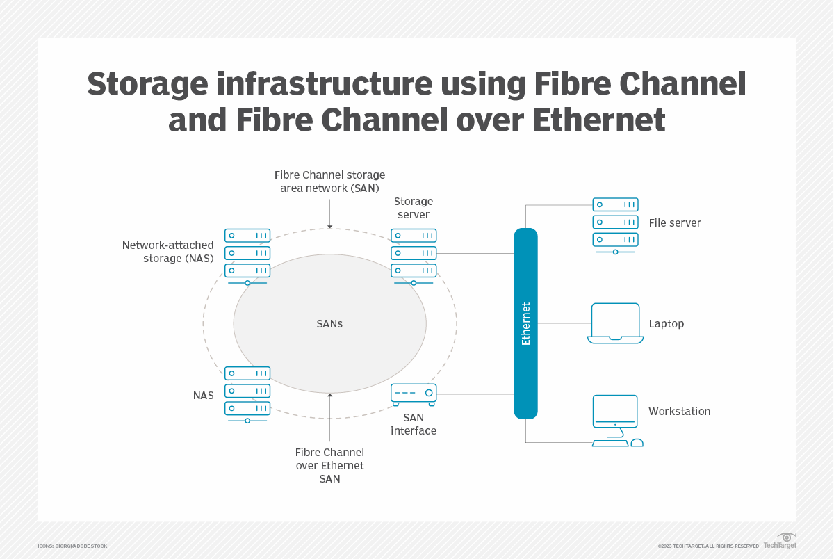 What is Fibre Channel over Ethernet? FCoE explained | Definition from ...