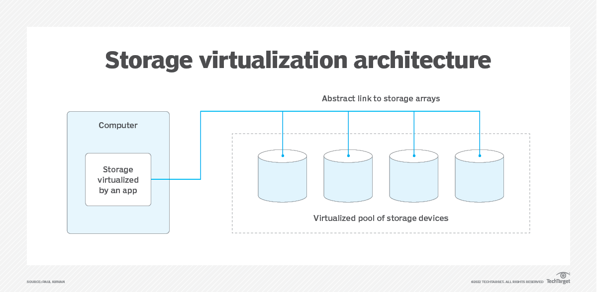 What is Storage Virtualization? What is Storage Virtualization?