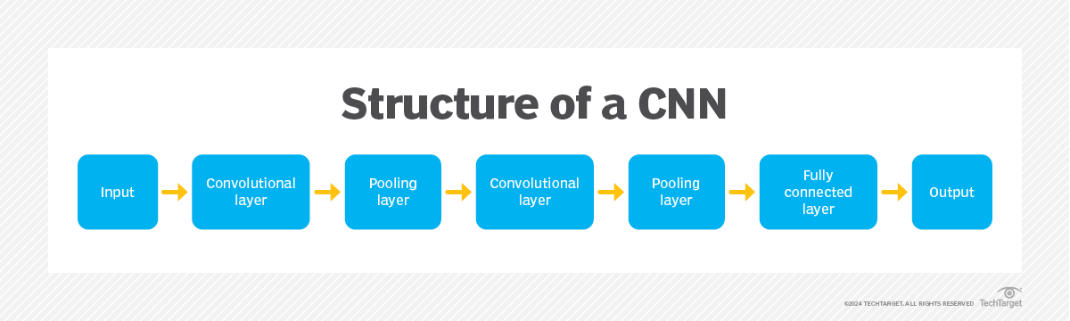 What is a convolutional neural network (CNN)?