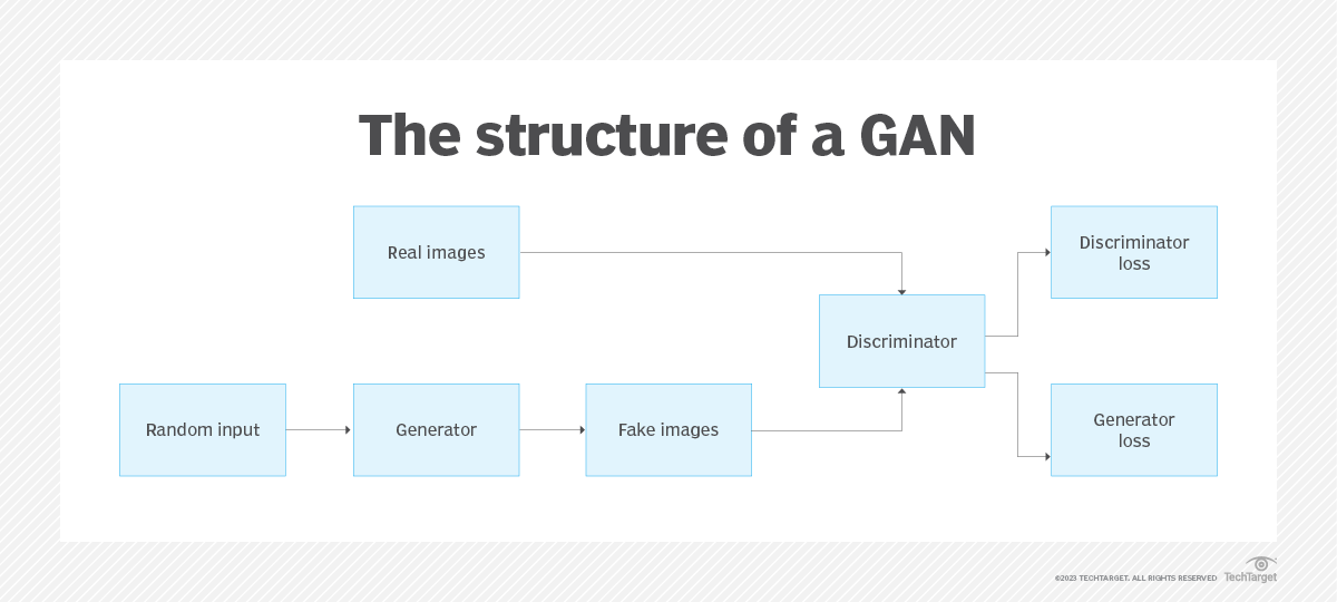 GAN vs. transformer models: Comparing architectures and uses | TechTarget GAN vs. transformer models: Comparing architectures and uses | TechTarget