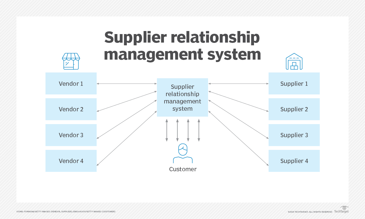 What is supplier relationship management? | Definition from TechTarget