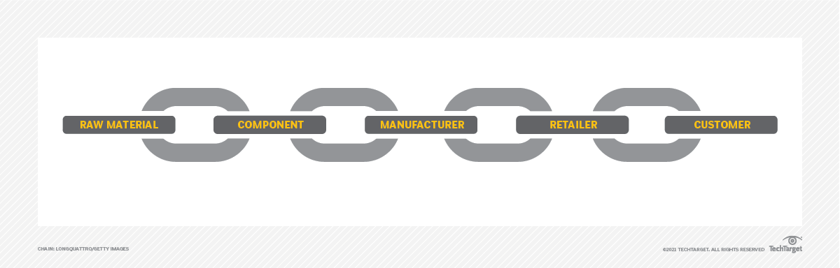Prepare a supply chain disaster recovery plan | TechTarget