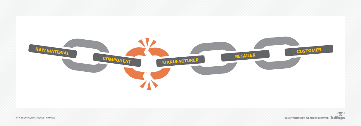 Prepare a supply chain disaster recovery plan | TechTarget