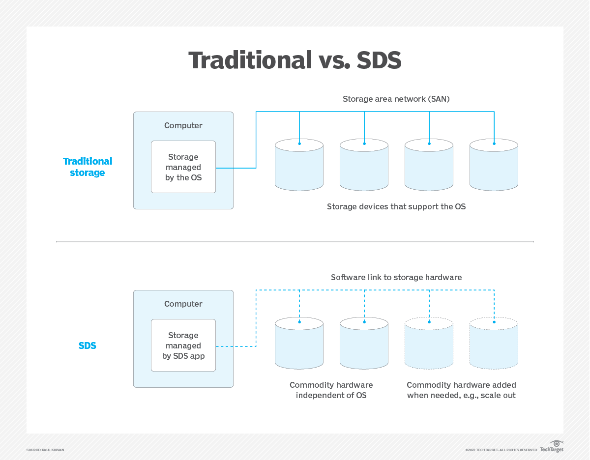 Explore software-defined storage pros and cons | TechTarget