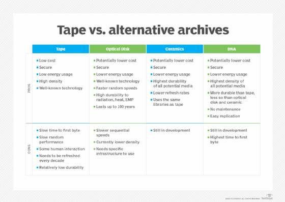 New media could bring fresh competition to tape archive market | TechTarget