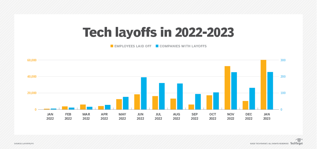 Big tech layoffs may ease software engineer shortage | TechTarget