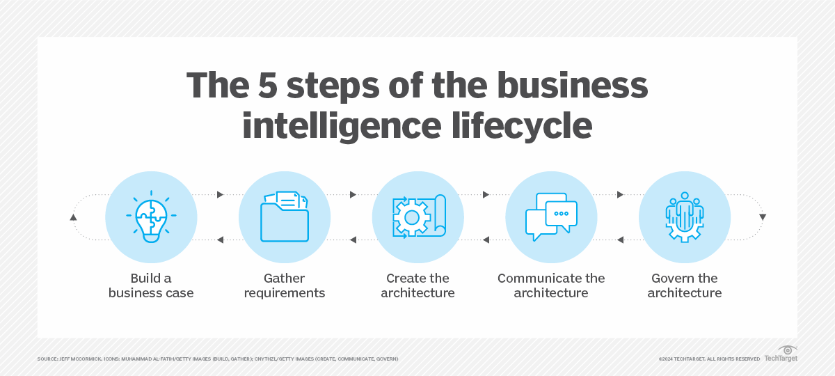 Understand the BI lifecycle to build an effective architecture | TechTarget