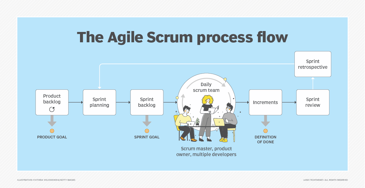 Agile Scrum Diagram