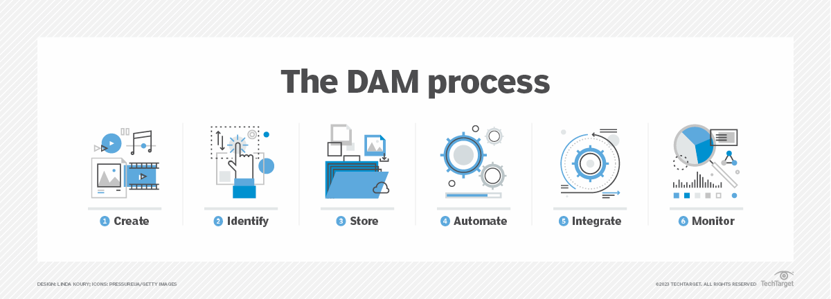 MAM vs. DAM: What's the difference? | TechTarget