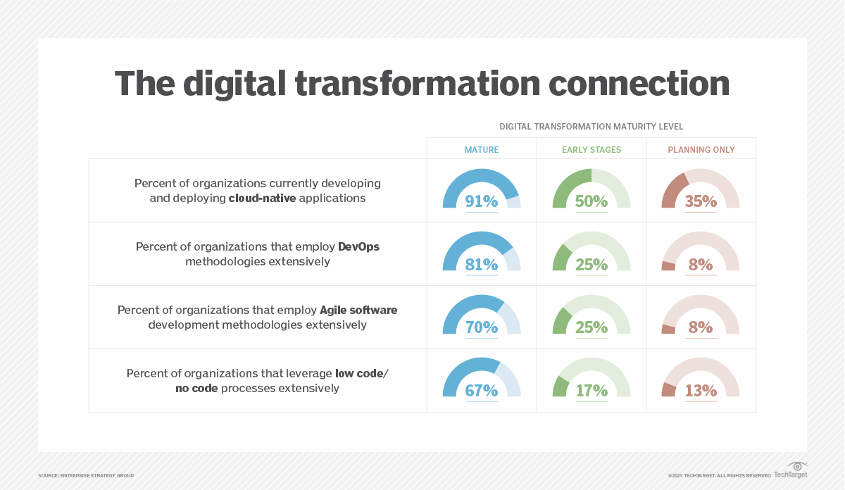 The rise of the non-developer | TechTarget