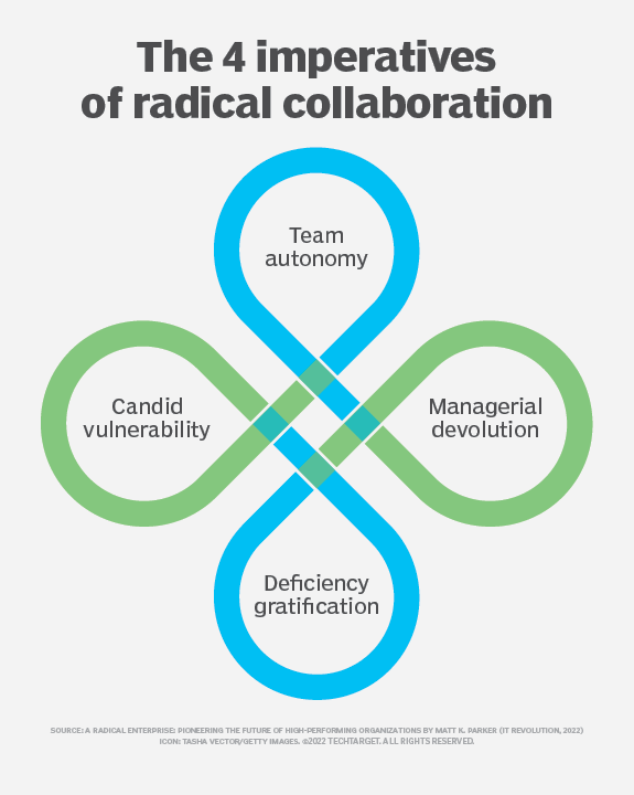 Radical collaboration in enterprises: How does it work? | TechTarget