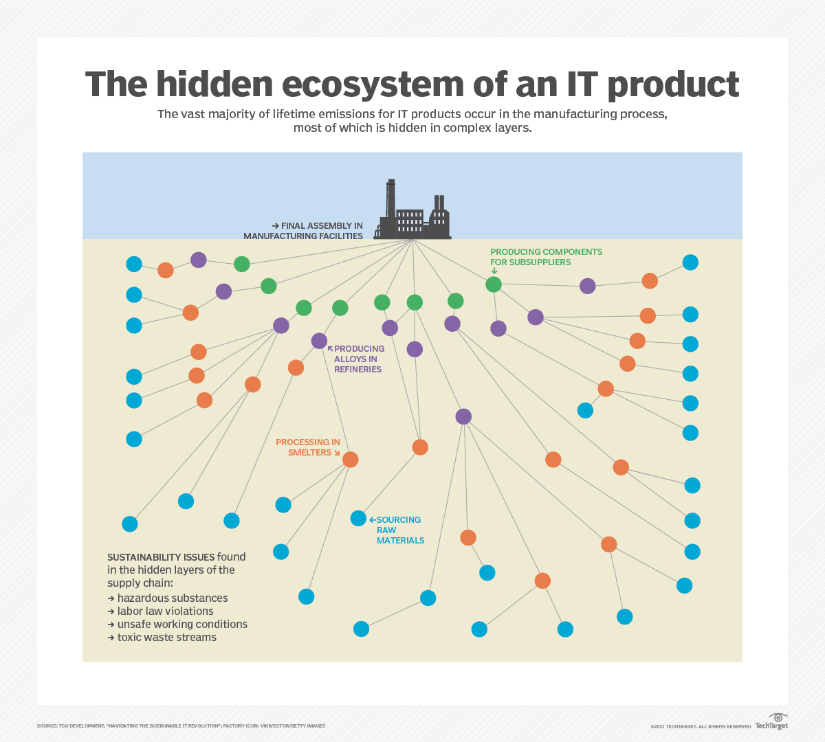 ESG for IT: How CIOs can drive environmental sustainability | TechTarget