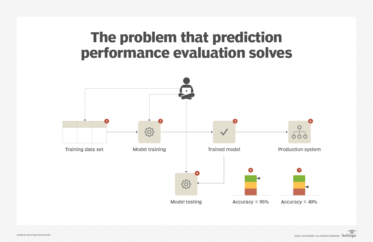 3 ways to evaluate and improve machine learning models | TechTarget