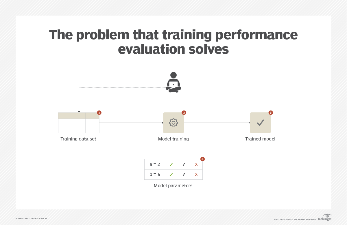 3 ways to evaluate and improve machine learning models | TechTarget