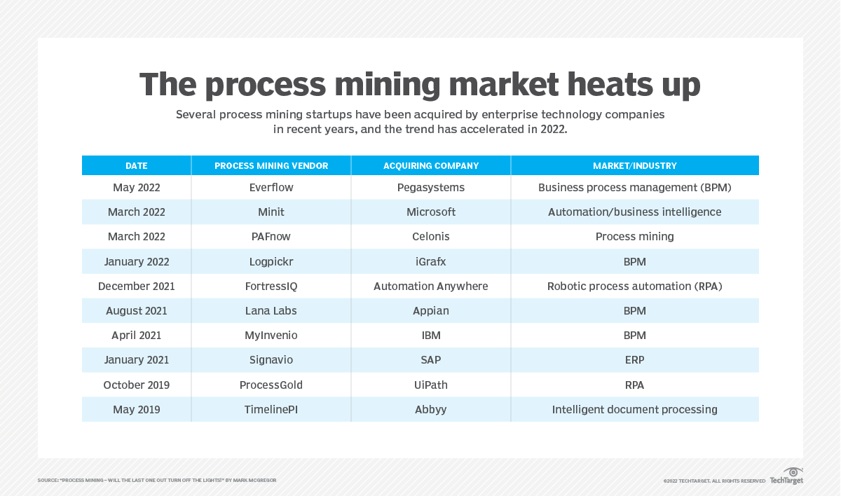 Process mining becomes acquisition target, altering the terrain ...