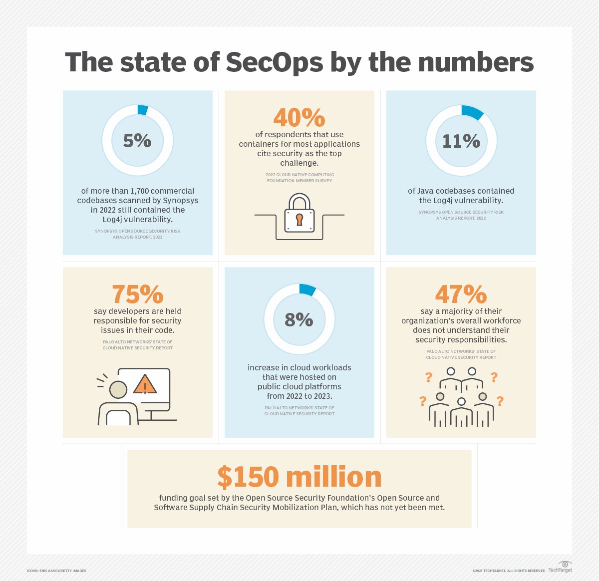 White House cybersecurity plan collides with SecOps reality | TechTarget