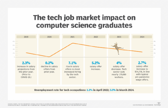 A bad tech job market wants good AI skills | TechTarget