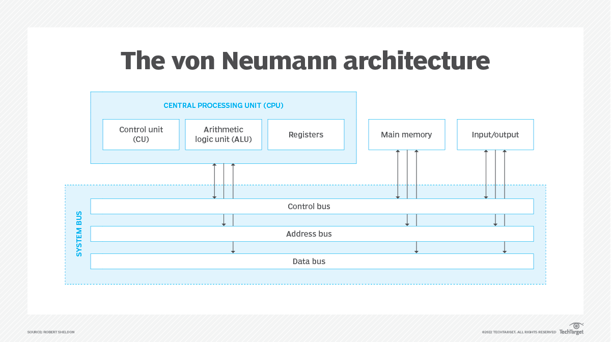 What is the Von Neumann Bottleneck?