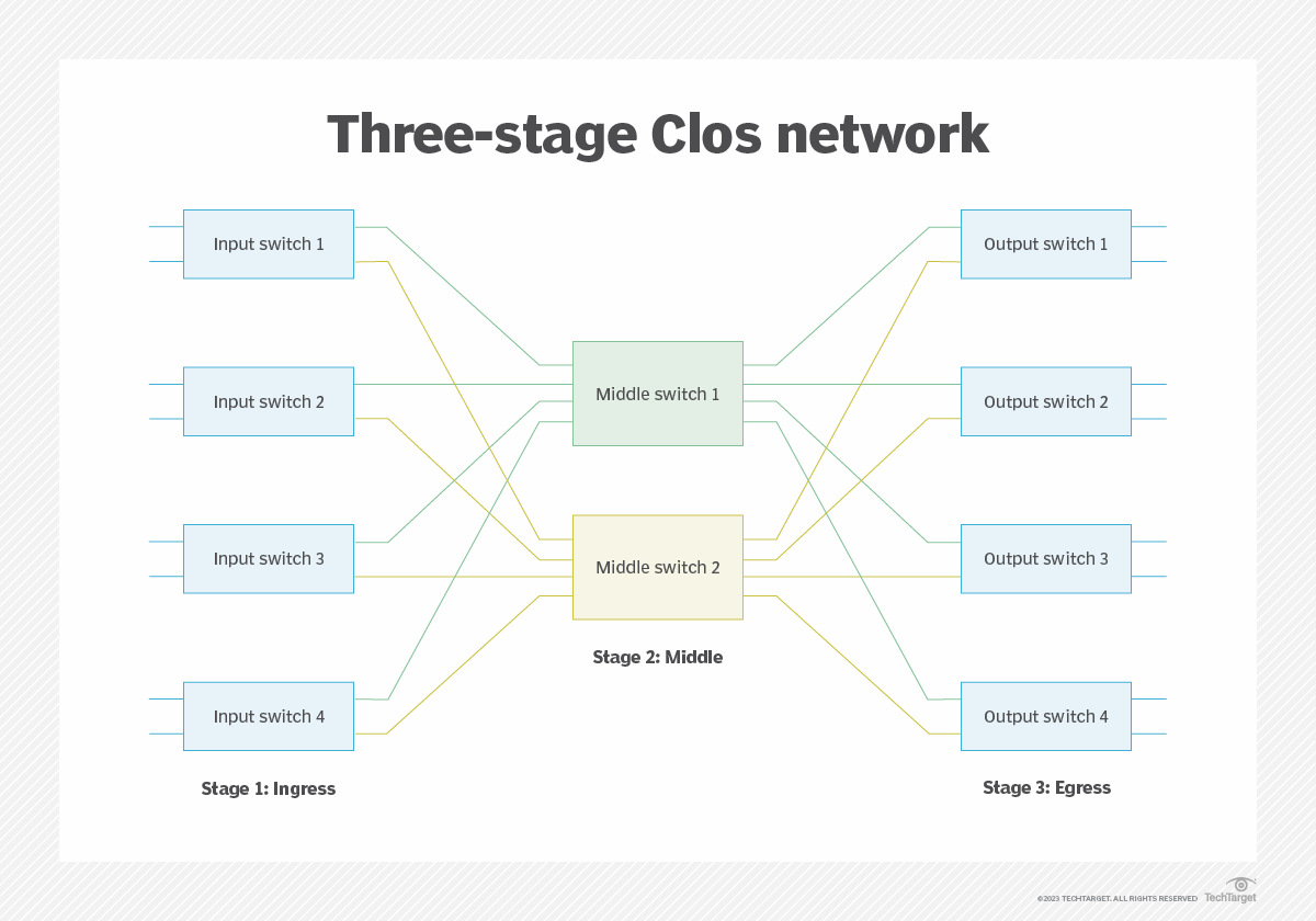 What is a Clos network? | Definition from TechTarget