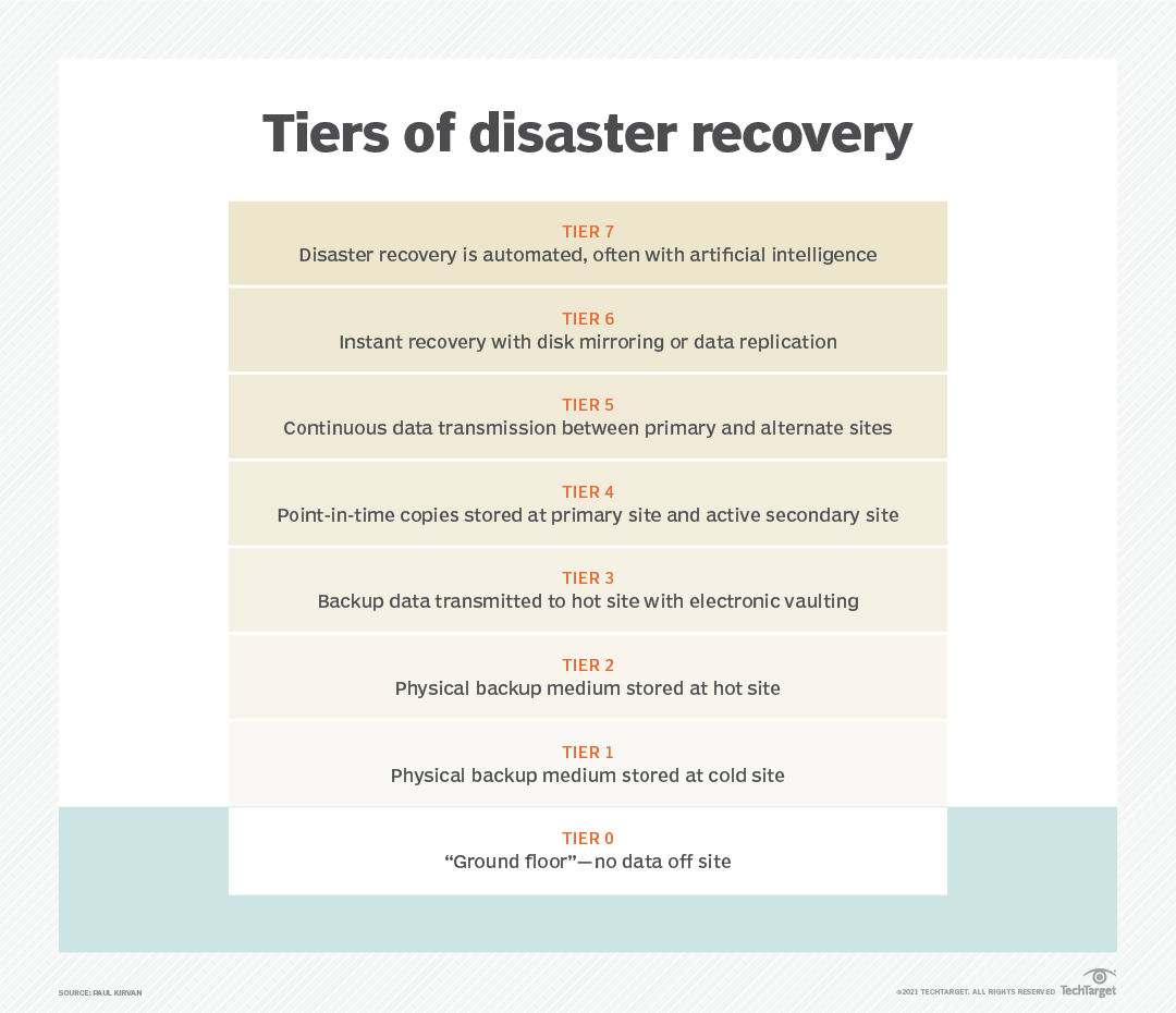 The tiers of disaster recovery, explained | TechTarget