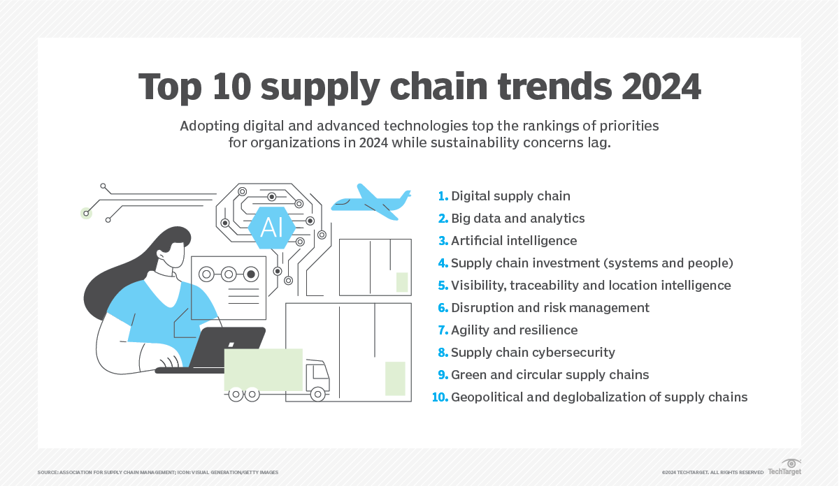 Sustainability ranks low on list of supply chain priorities | TechTarget
