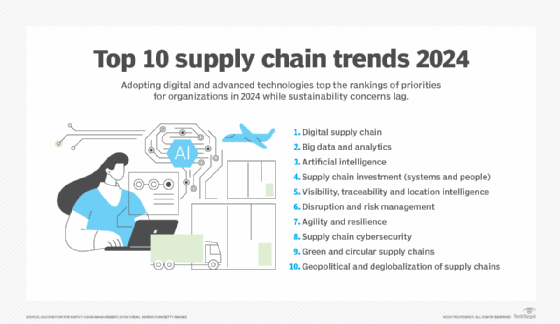 Sustainability ranks low on list of supply chain priorities | TechTarget