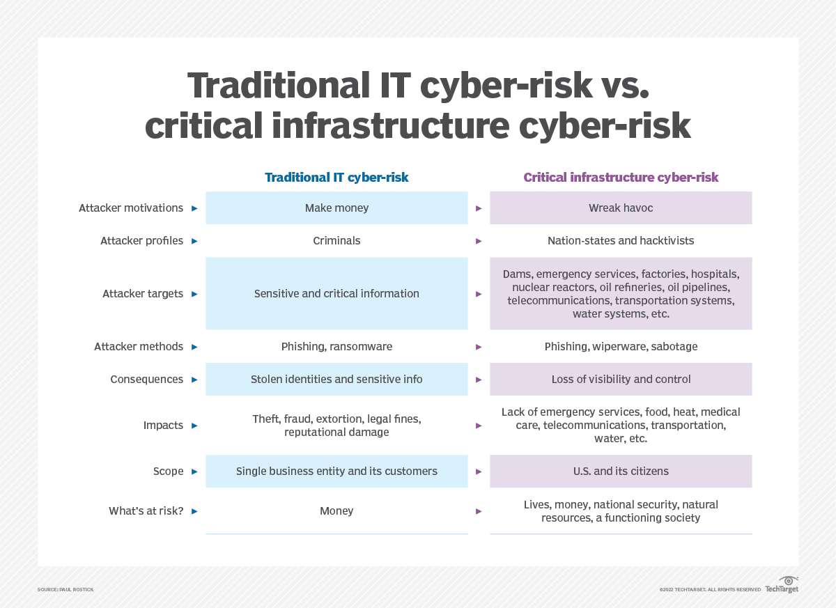 Traditional IT vs. critical infrastructure cyber-risk assessments ...