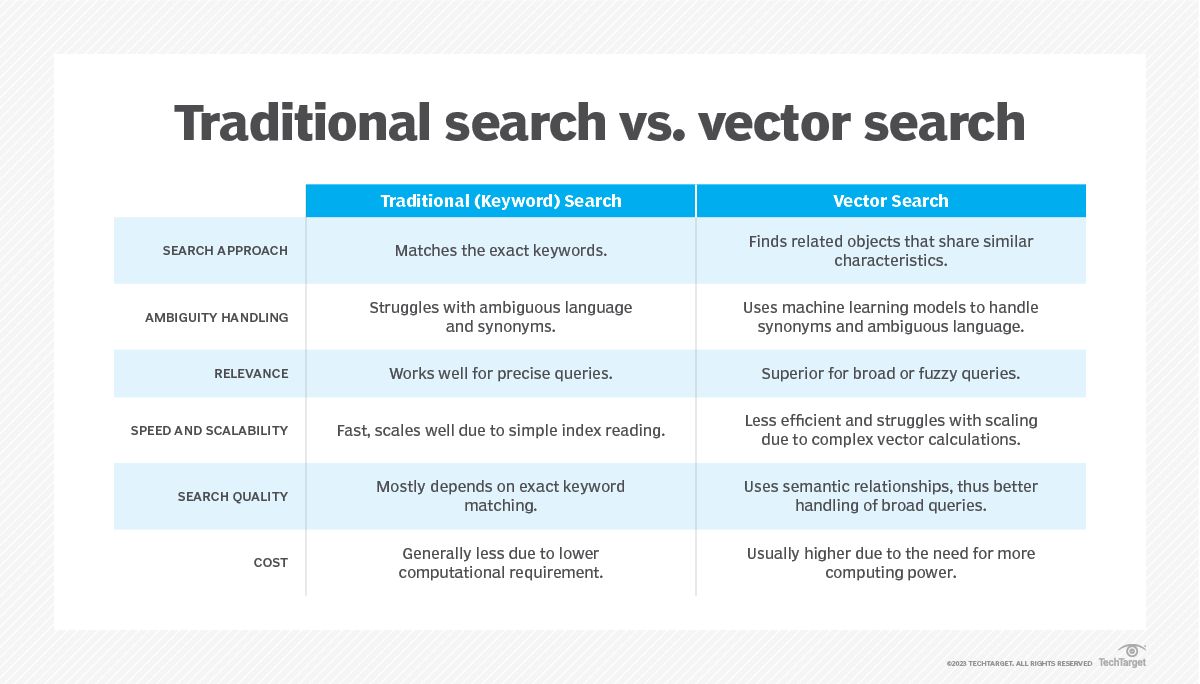 Oracle adds vector search capabilities to database platform | TechTarget Oracle adds vector search capabilities to database platform | TechTarget