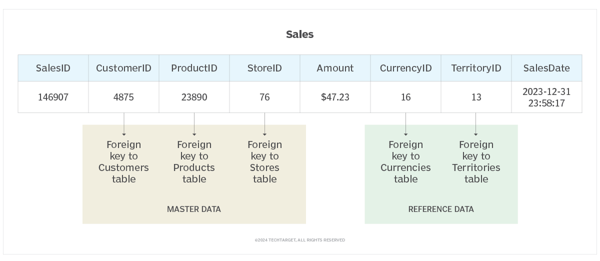 What is transactional data? | Definition from TechTarget