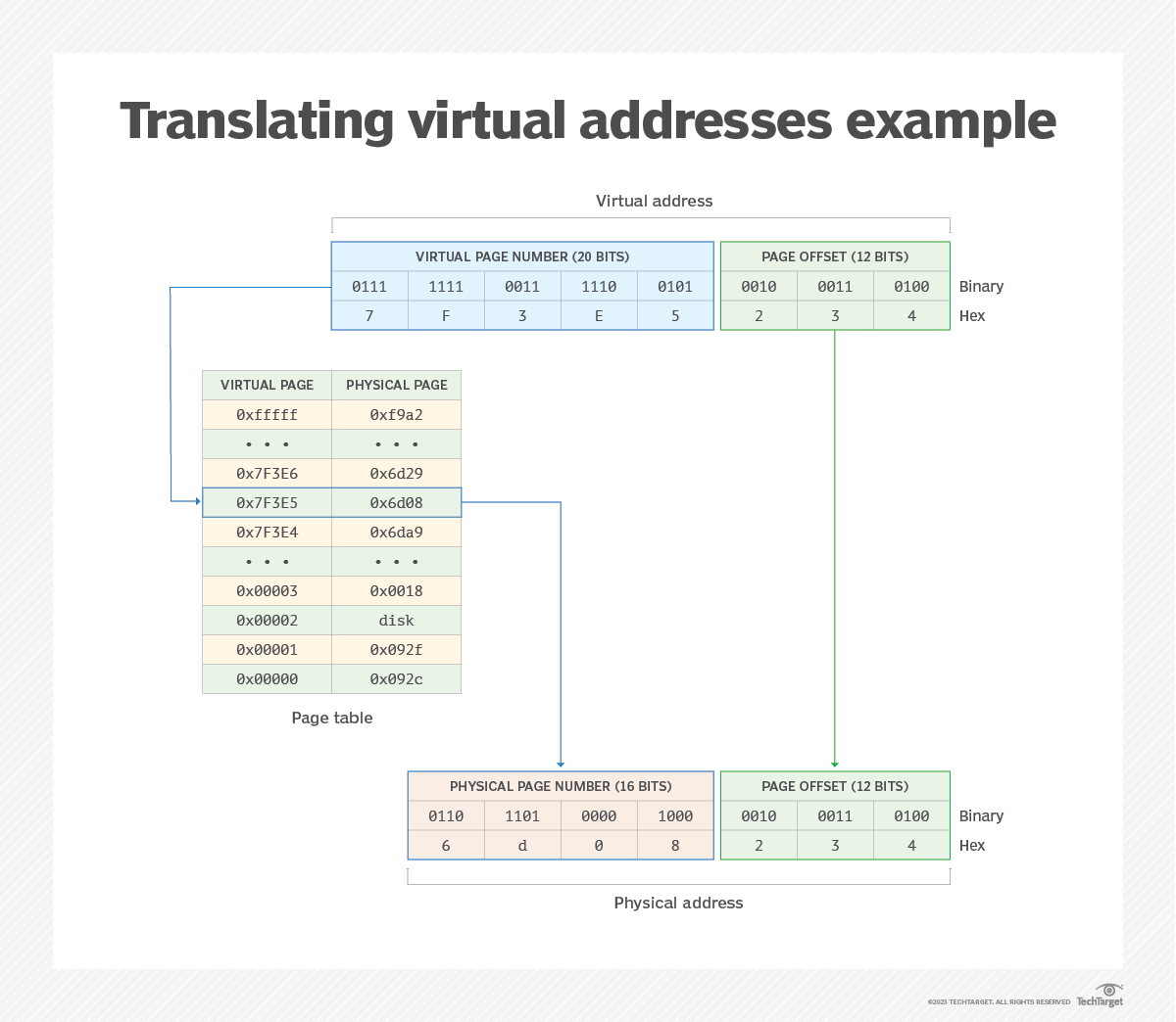 What is a virtual address and how does it work? – TechTarget Definition