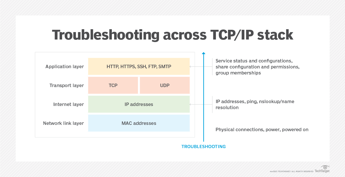 5 Techniques To Debug Network Issues In Linux And Windows Techtarget