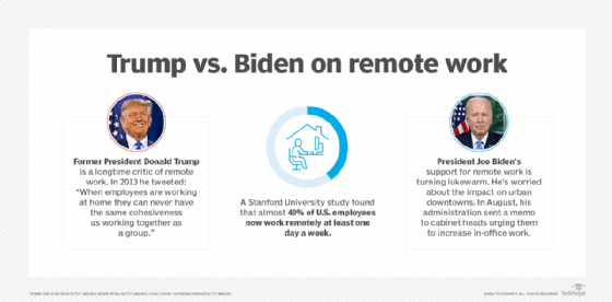 In Congress, remote work policy debate hides facts | TechTarget