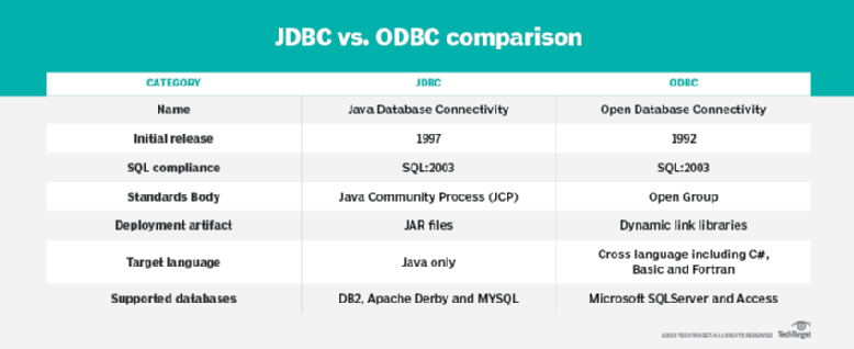 JDBC vs. ODBC: What's the difference between these APIs?