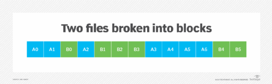 How the key-value SSD promises to outperform block storage | TechTarget