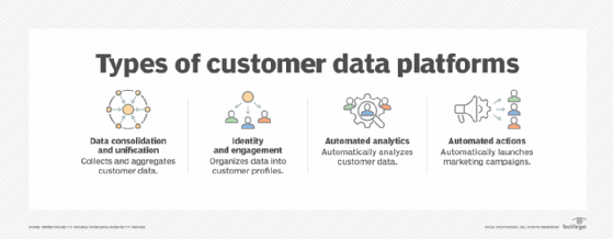 4 types of customer data platforms | TechTarget 4 types of customer data platforms | TechTarget