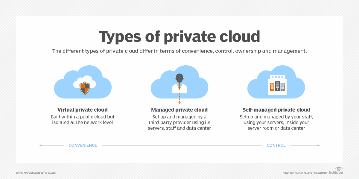 Compare the 3 types of private cloud | TechTarget