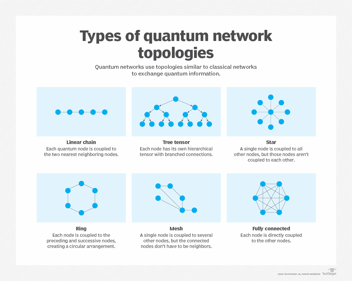 6 types of quantum network topologies | TechTarget