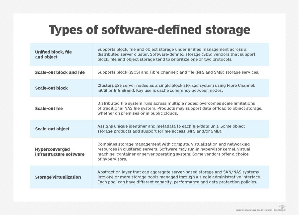 What Is Software-Defined Storage (SDS)? | Definition from TechTarget