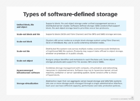What Is Software-Defined Storage (SDS)? | Definition from TechTarget