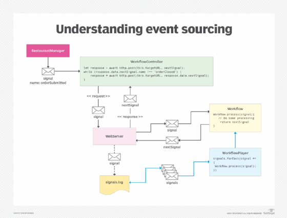How the event sourcing design pattern works, with example | TheServerSide
