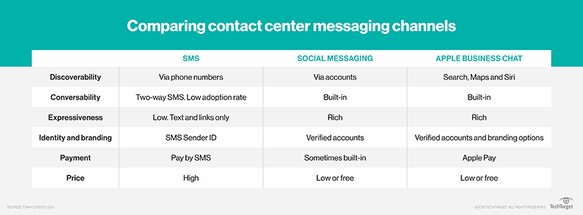 Will social messaging apps and Apple Business Chat supplant SMS ...