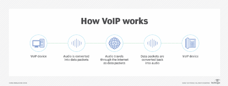 Qué es VoIP (protocolo de voz sobre Internet)? Definición de ...