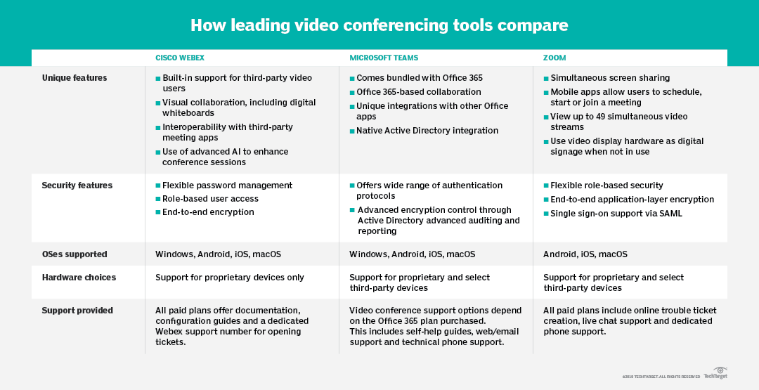 Comparing video conferencing tools: Cisco, Microsoft and Zoom | TechTarget