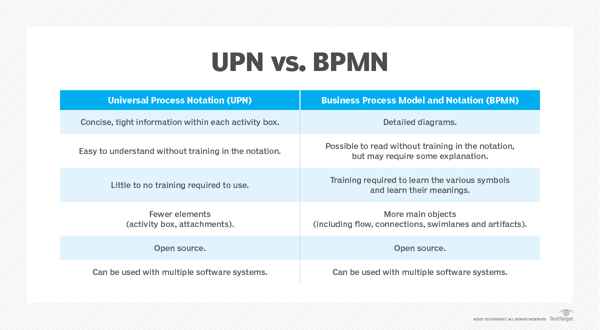 What is Universal Process Notation?