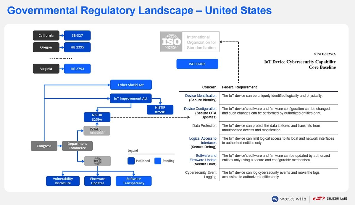Navigate IoT regulations at local and global levels | TechTarget